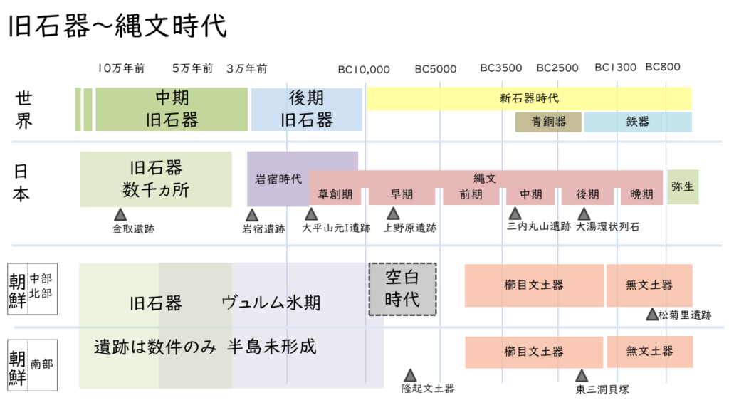 縄文時代の年表 - 古代史アップデート