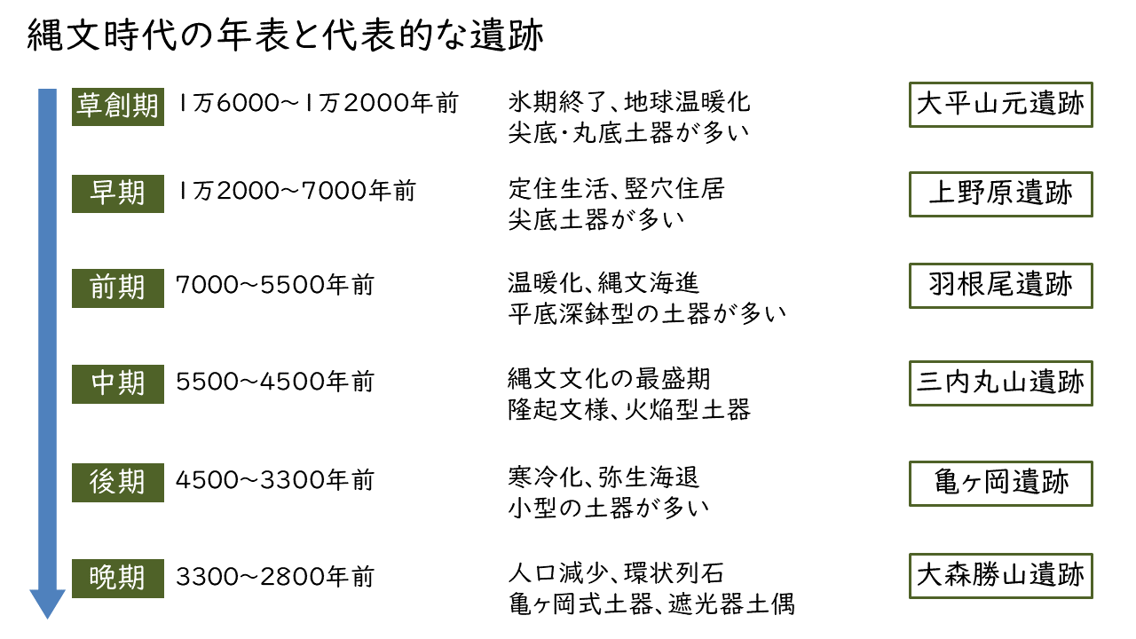 縄文時代の年表 - 古代史アップデート